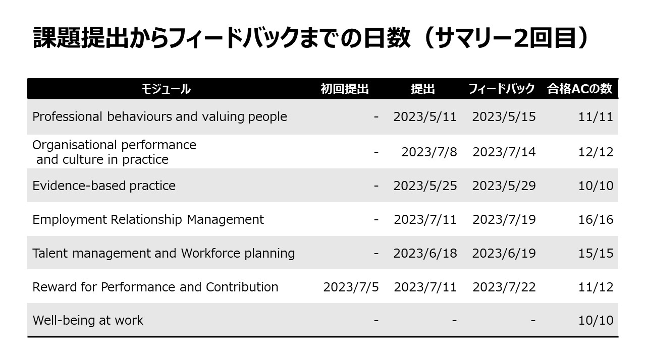 CIPD資格取得のための課題 ～Voice！for HRM Vol.100～ - SSKC HRM
